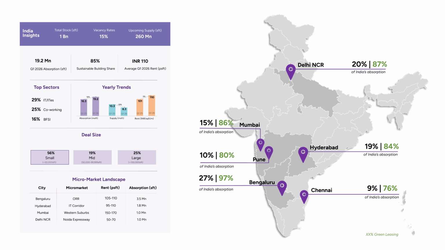 India Office Leasing Market Q1 2026: City-by-City Breakdown of Rents ...